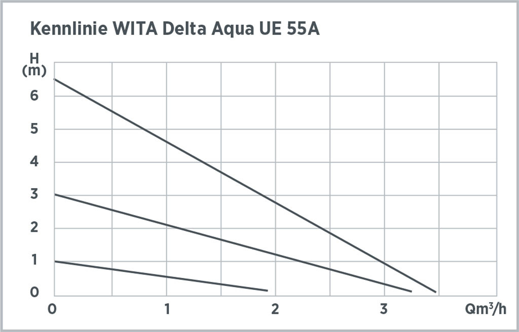 Pompa Recirculare Acm Wita Delta Aqua Ue 55a, Importator, Pompa ...
